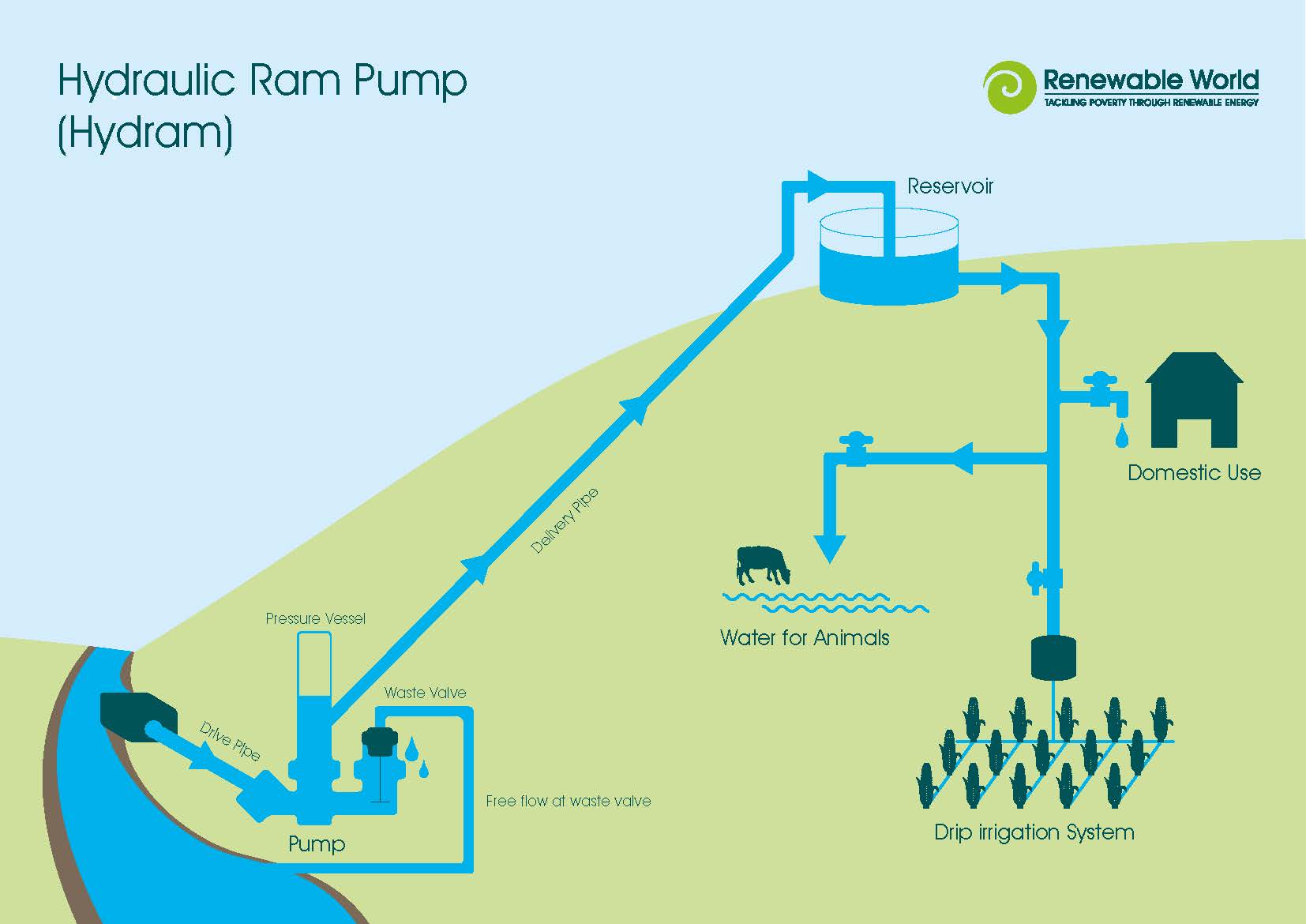 Hydraulic Ram Pumps Hydram Renewable World